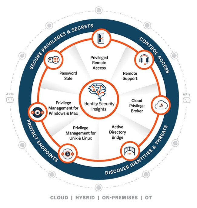 Productos de Administración de Accesos Privilegiados… | BeyondTrust