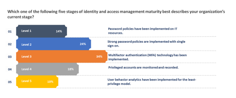 Africa’s Road Map to Identity Maturity and Security… | BeyondTrust
