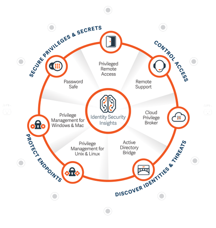 About BeyondTrust, Identity & Access Security Leader | BeyondTrust