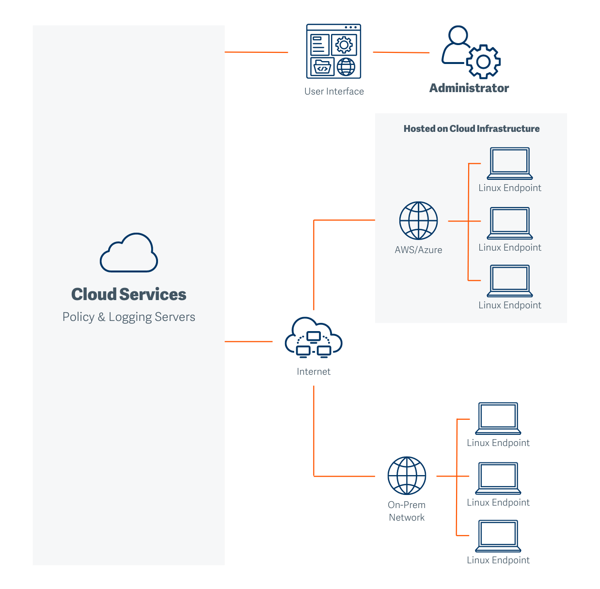 Endpoint Privilege Management for Linux | BeyondTrust | BeyondTrust