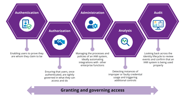 Definition of Digital Identity | BeyondTrust