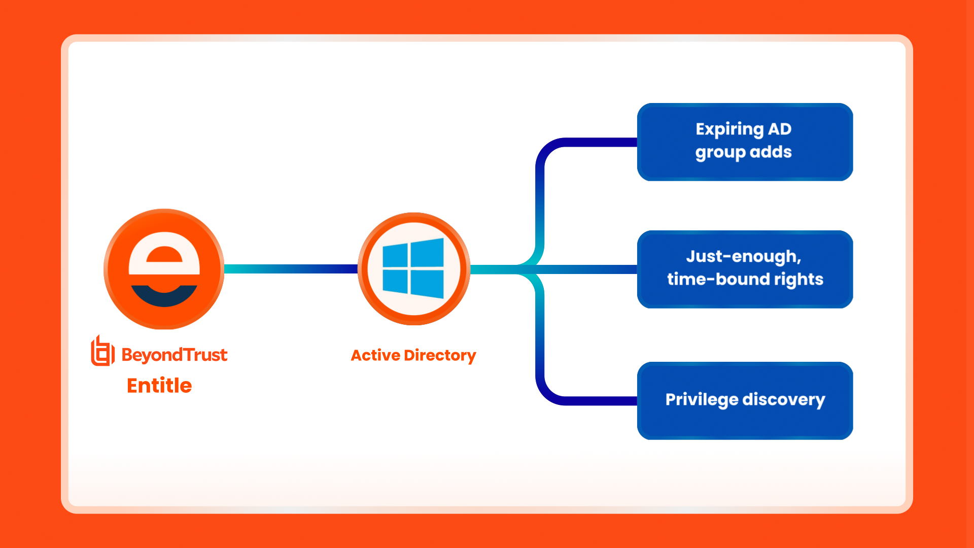 Active Directory | BeyondTrust