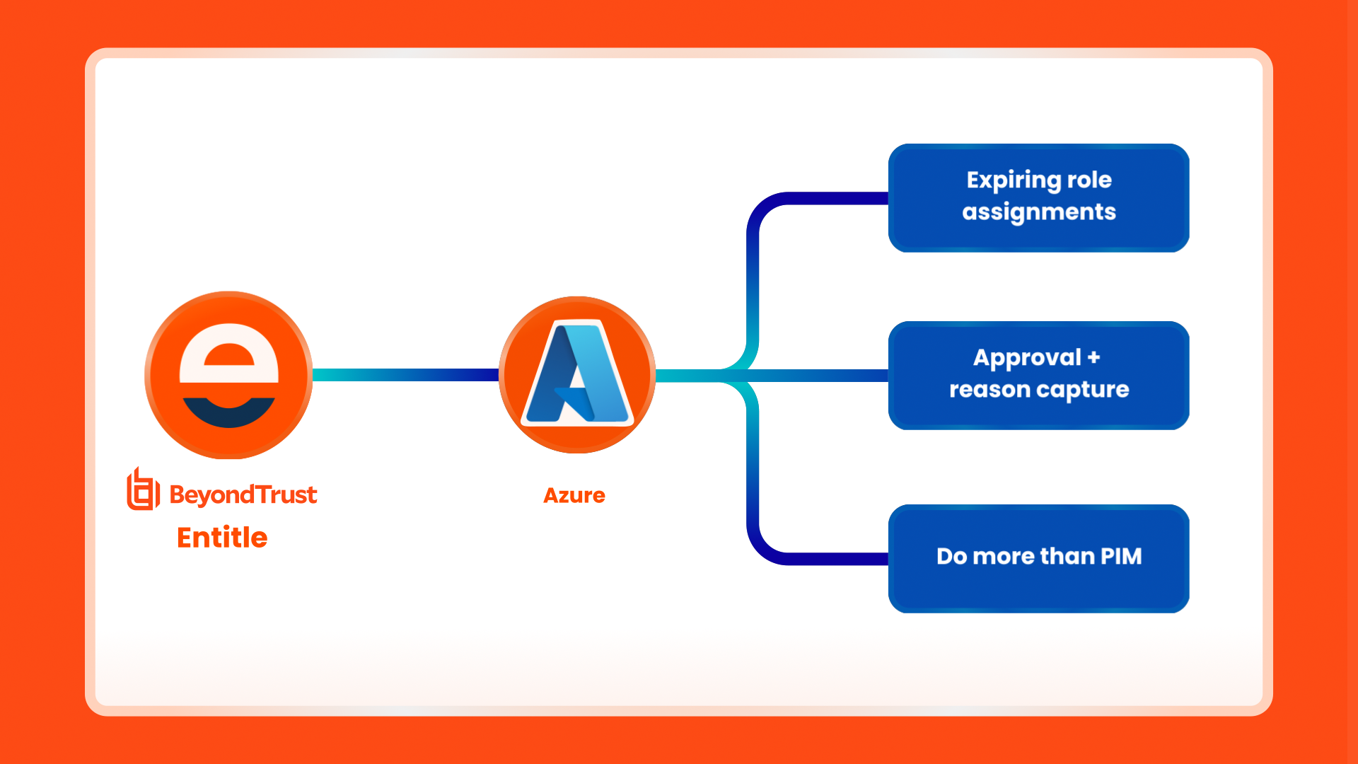 Entitle + Azure | BeyondTrust