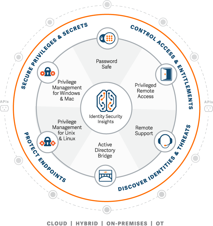 Gestão de Acesso Privilegiado, Segurança Cibernética e… | BeyondTrust