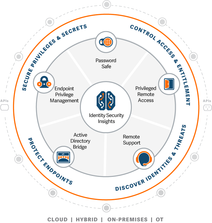 Identity and Access Security | BeyondTrust