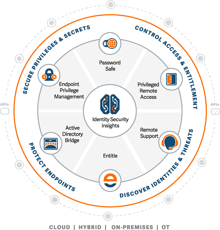 Identity and Access Security | BeyondTrust