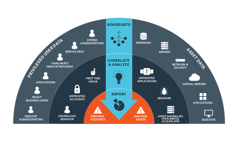 Threat Intelligence + Behavioral Analytics | BeyondTrust