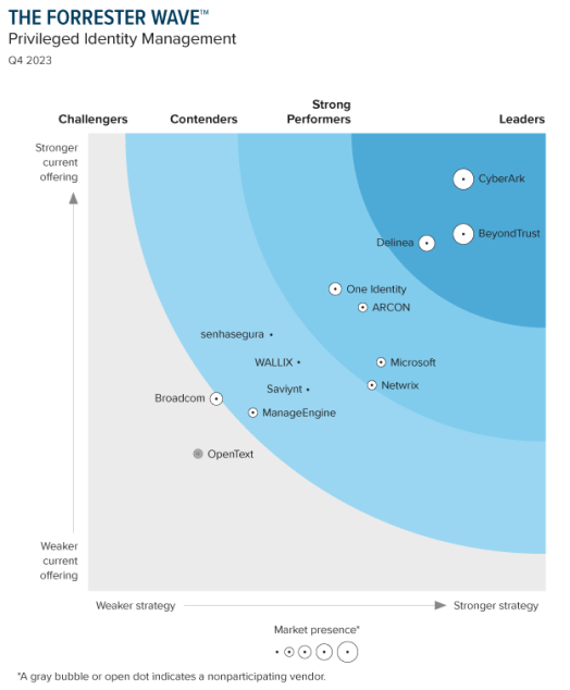 BeyondTrust a Leader in the 2023 Forrester Wave: PIM | BeyondTrust BeyondTrust a Leader in the 2023 Forrester Wave: PIM | BeyondTrust