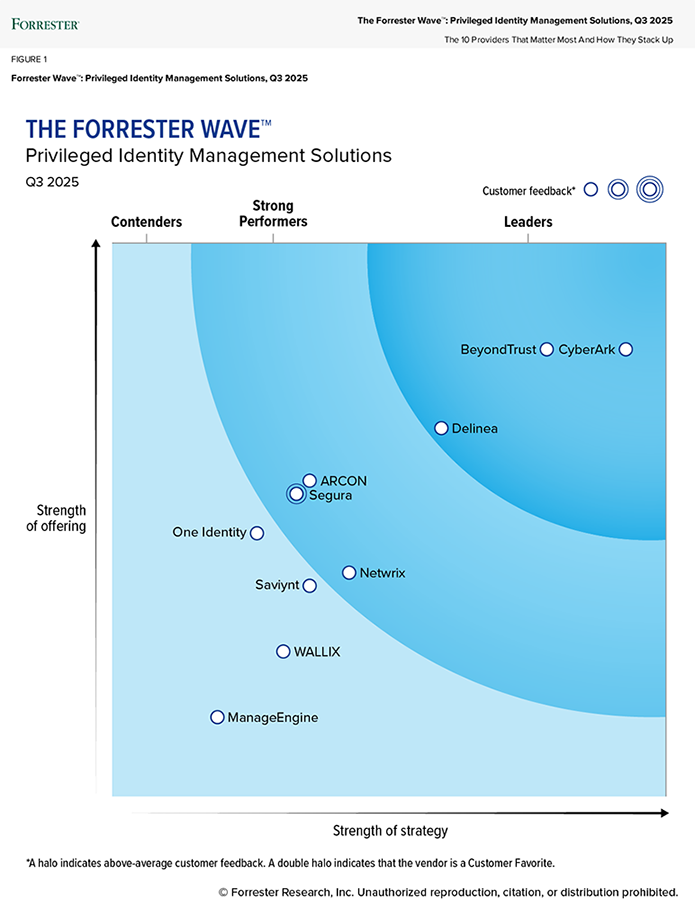 Forrester Wave: Privileged Identity Management… | BeyondTrust