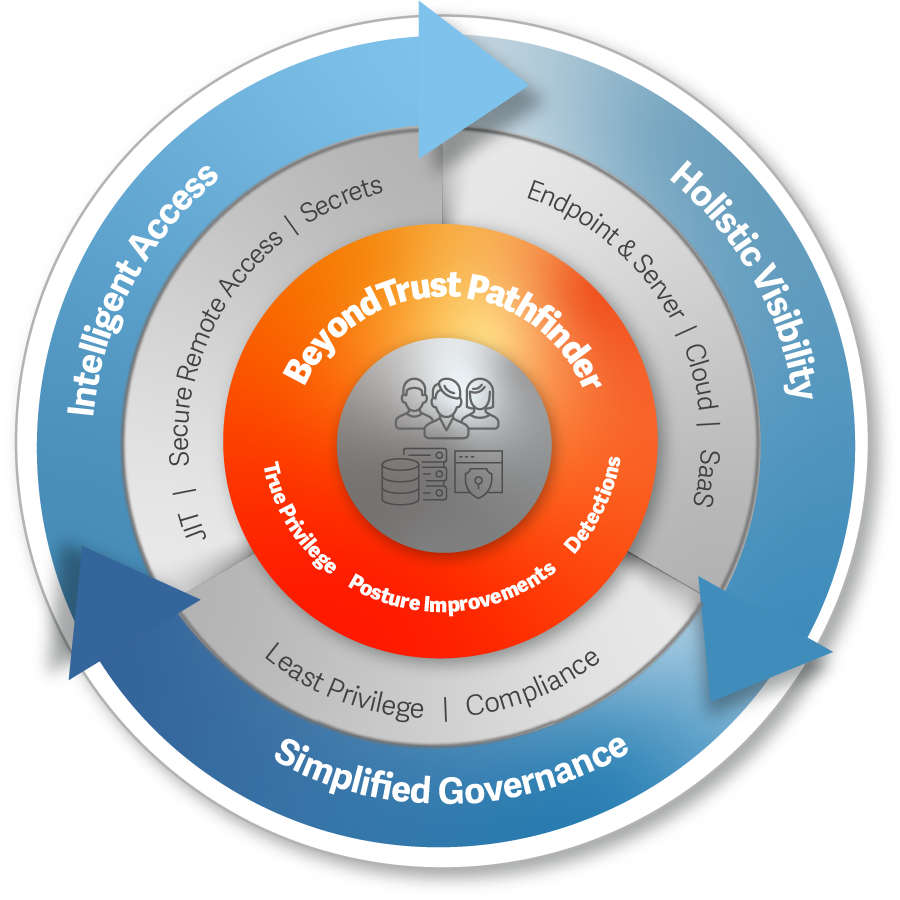 Entitle | BeyondTrust