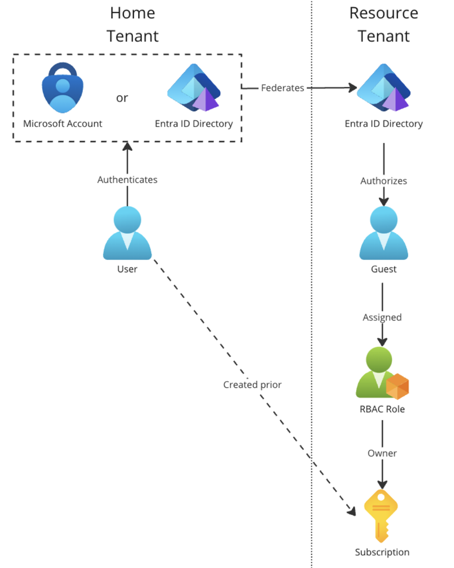 Restless Guests: The True Entra B2B Guest Threat Model | BeyondTrust