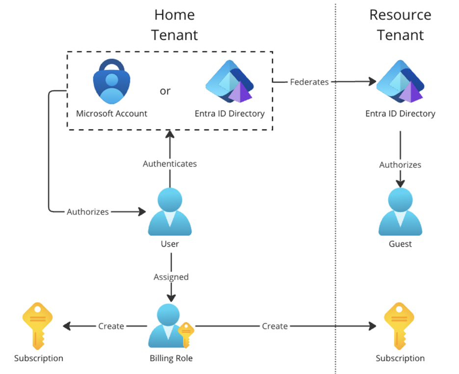 Restless Guests: The True Entra B2B Guest Threat Model | BeyondTrust