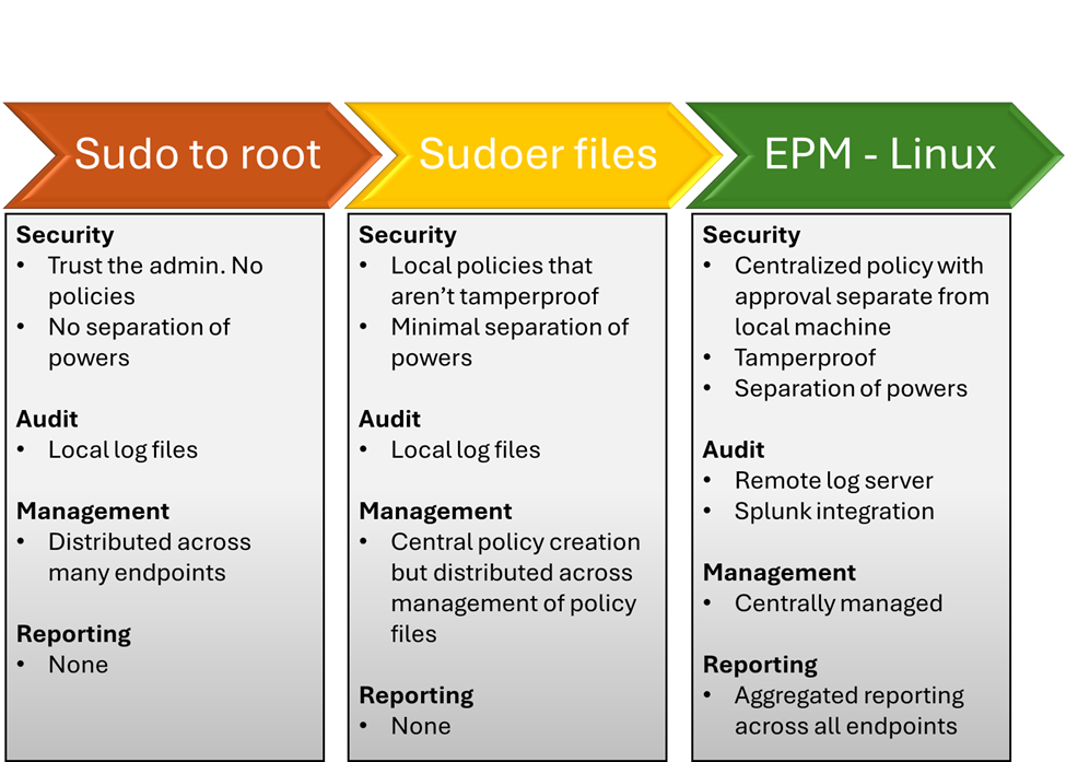 Root Security in Linux: Understanding the Three… | BeyondTrust