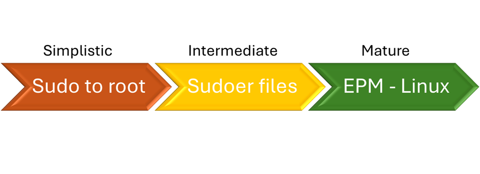 Root Security in Linux: Understanding the Three… | BeyondTrust