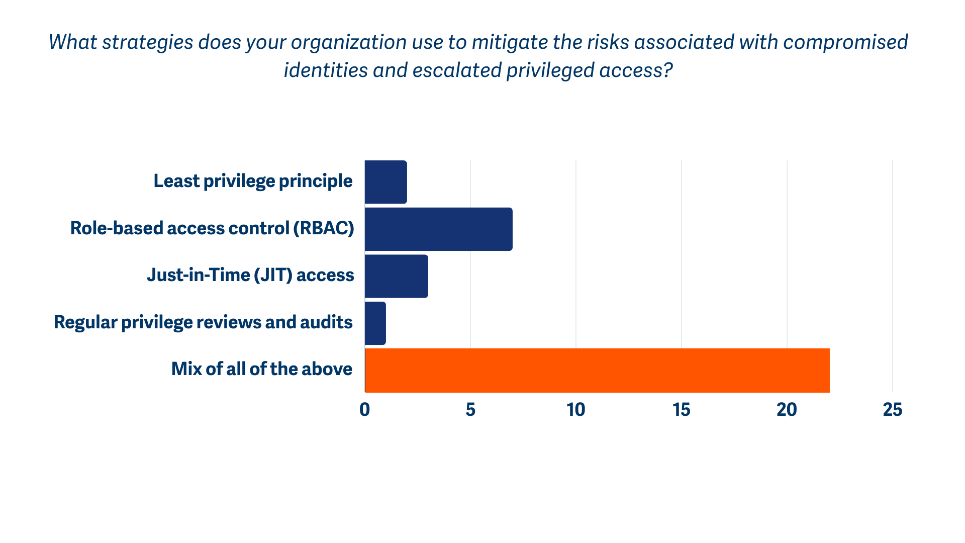 Identity Security Fundamentals for Government Agencies | BeyondTrust