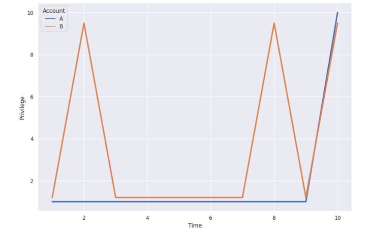 A Guide to Using Longitudinal Data Analysis for… | BeyondTrust