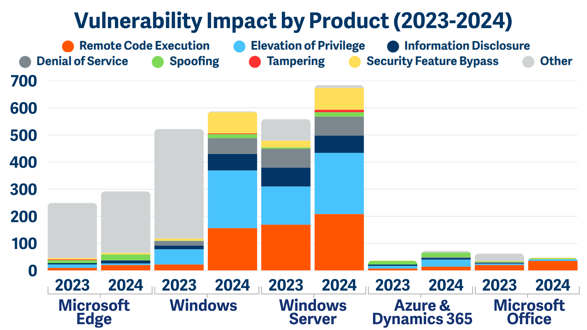 Microsoft Security in 2025: Top Vulnerability Trends… | BeyondTrust