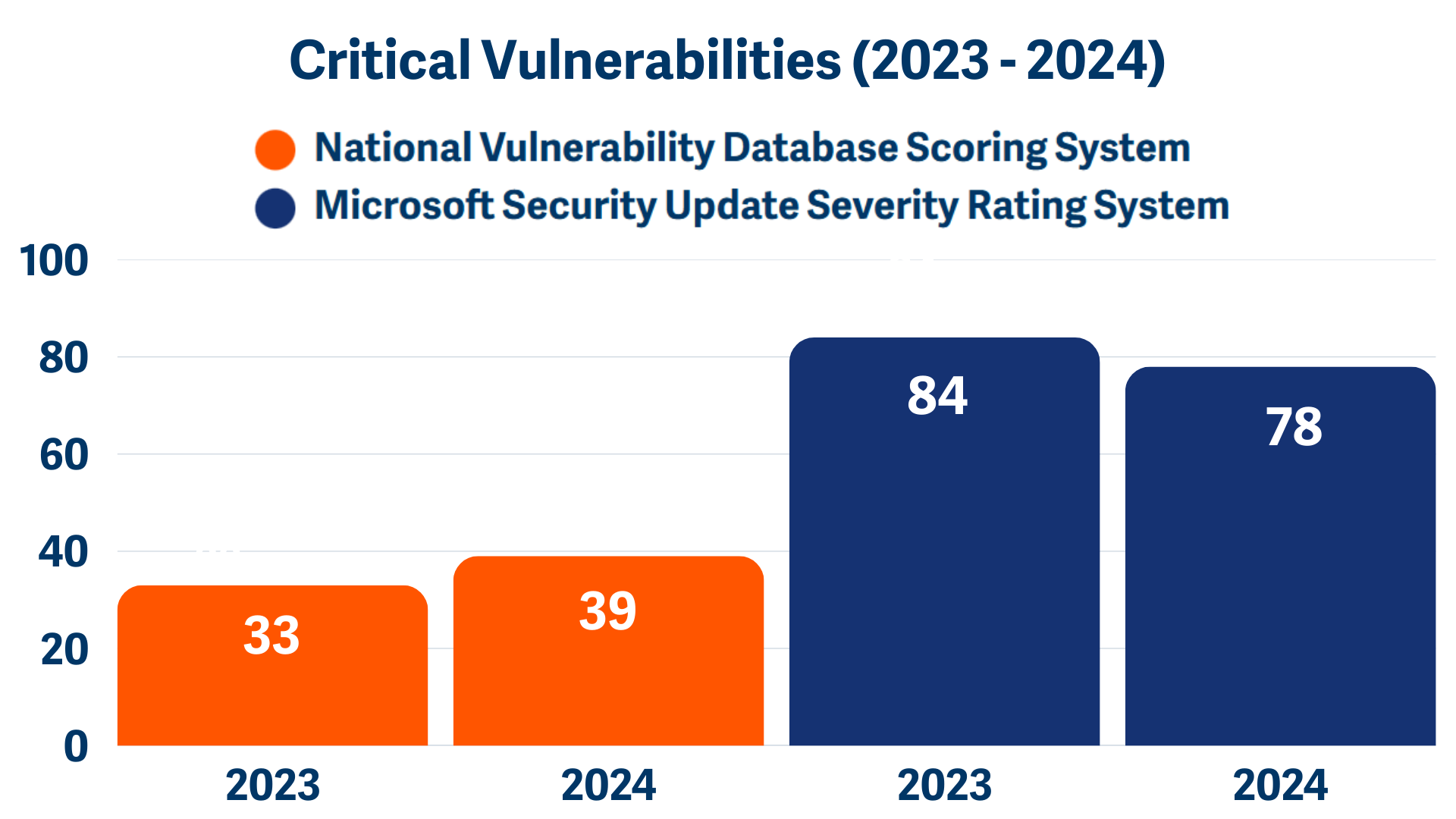 Microsoft Security in 2025: Top Vulnerability Trends… | BeyondTrust