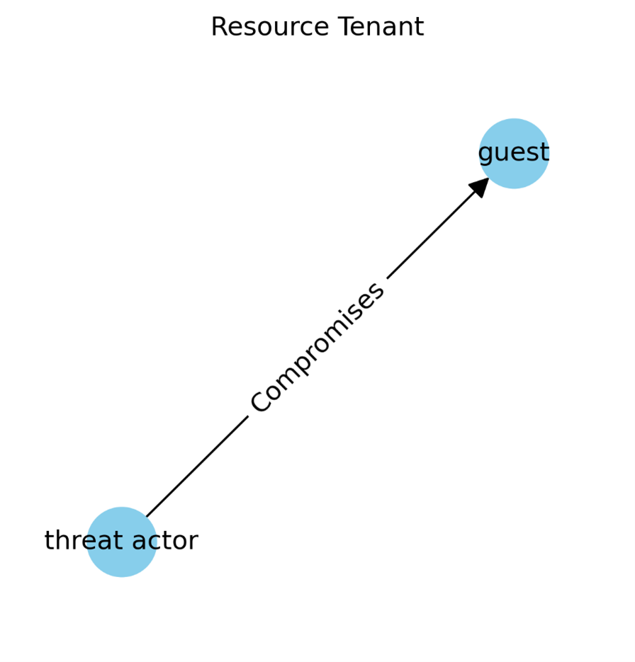 Guest to Entra Admin in 9 Steps: Microsoft Entra ID… | BeyondTrust