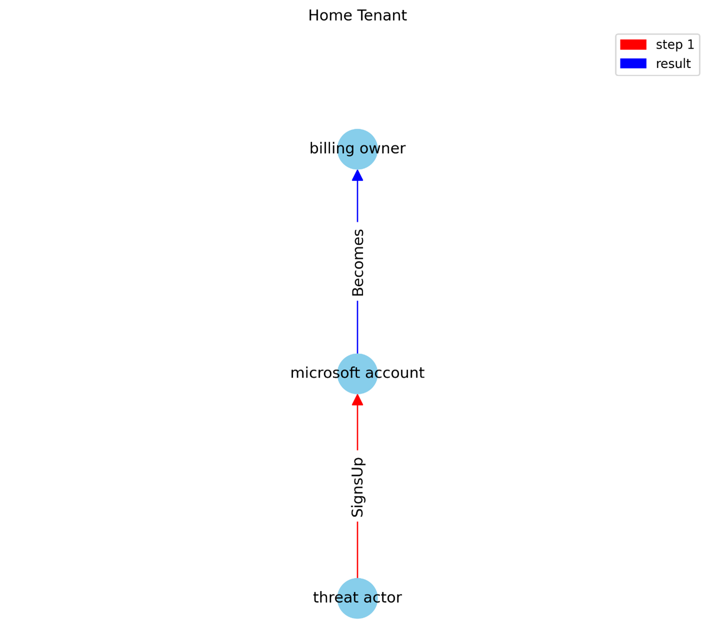 Guest to Entra Admin in 9 Steps: Microsoft Entra ID… | BeyondTrust