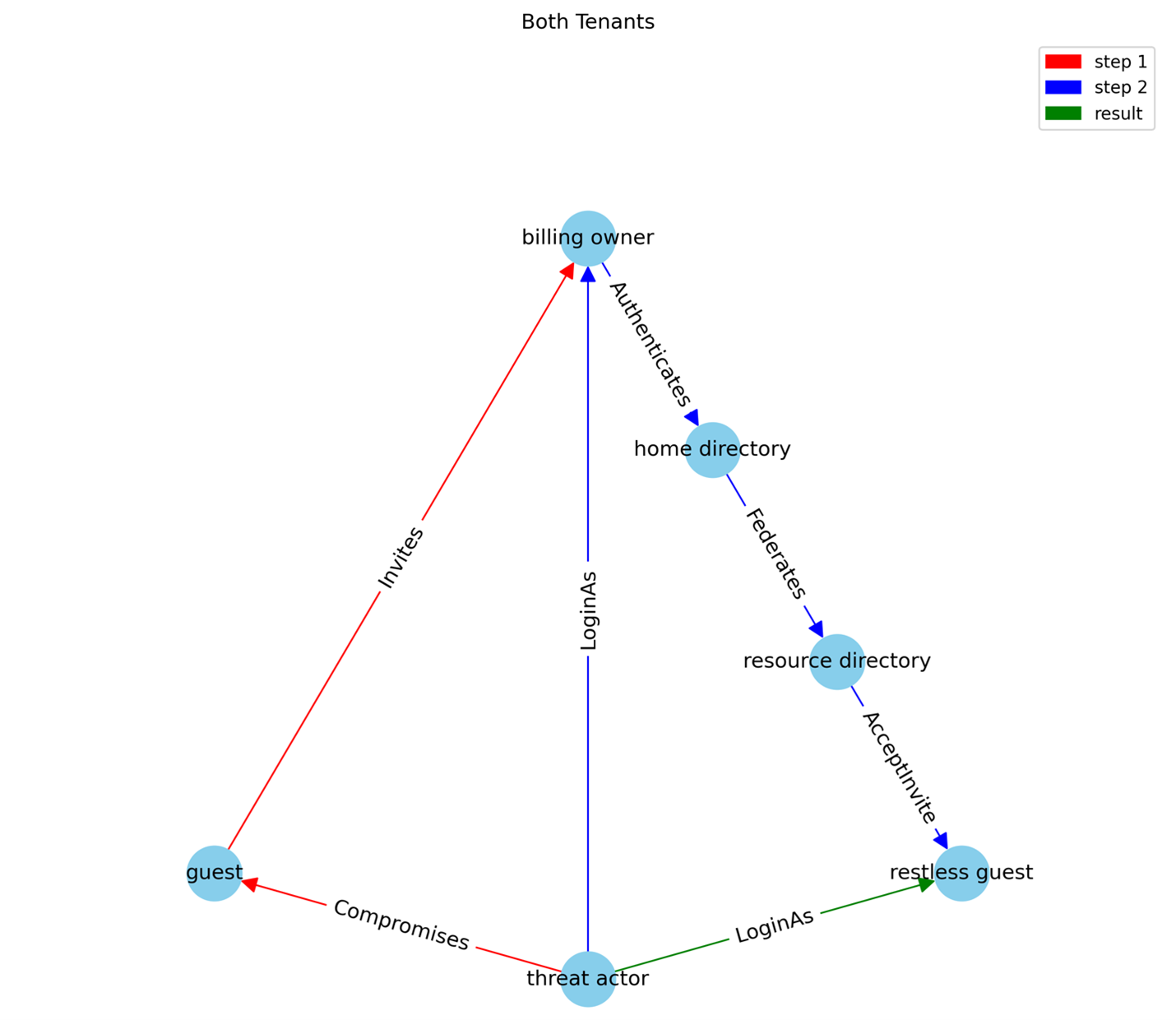 Guest to Entra Admin in 9 Steps: Microsoft Entra ID… | BeyondTrust