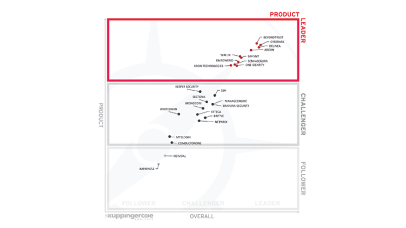 2024 KuppingerCole Leadership Compass for PAM | BeyondTrust