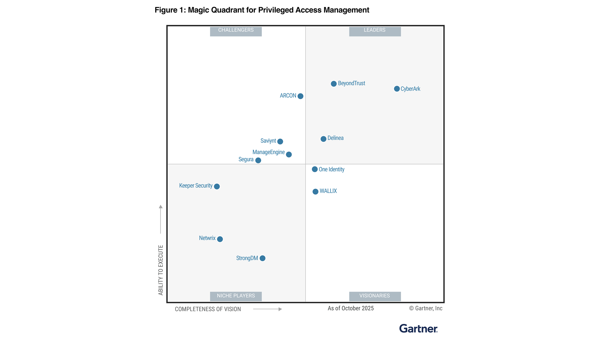 2025 Gartner® Magic Quadrant™ PAM 부문 | BeyondTrust