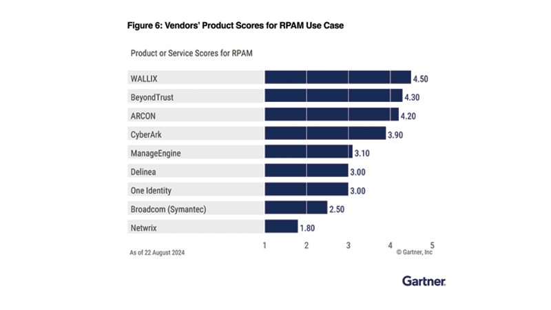 Modern PAM Solution | BeyondTrust