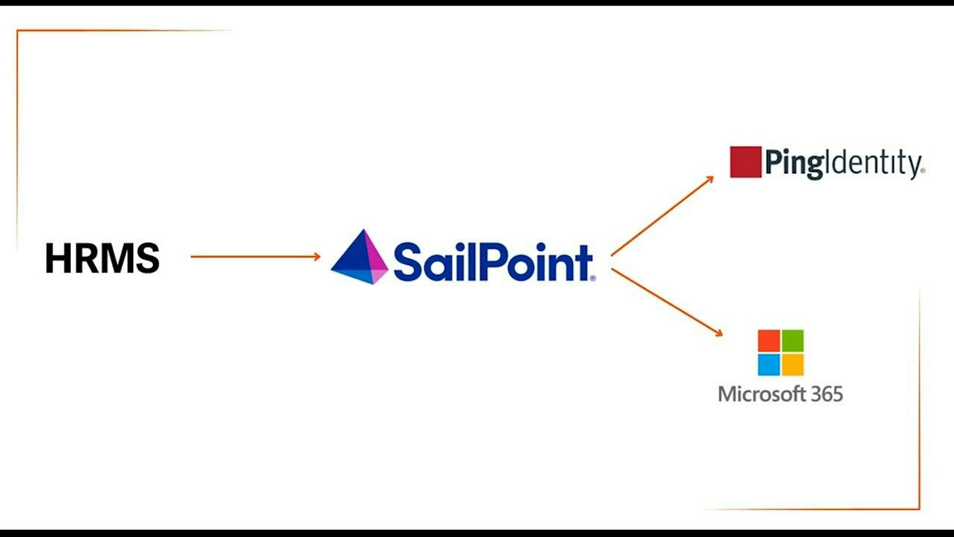 BeyondTrust, SailPoint & Ping Identity: Better Together… | BeyondTrust